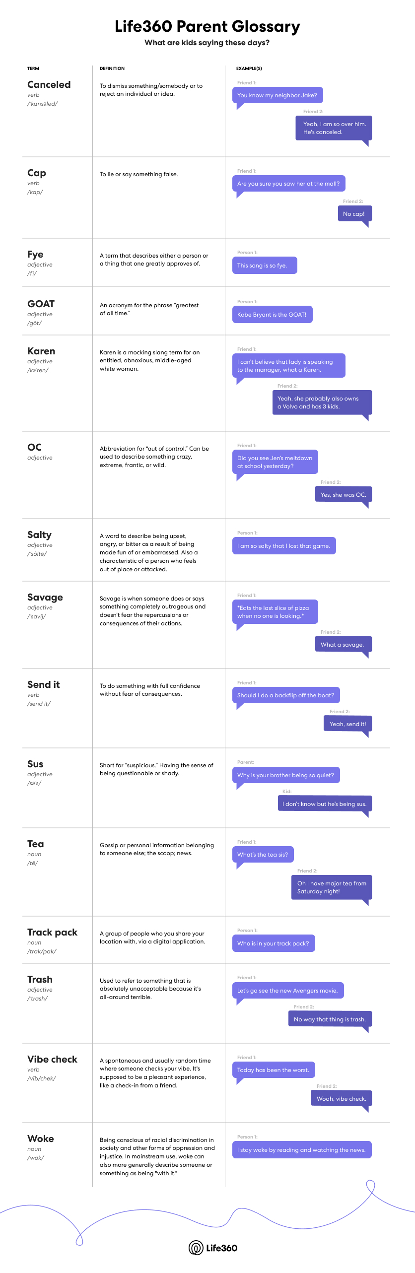 Slang Dictionary: The Parent's Glossary | Life360